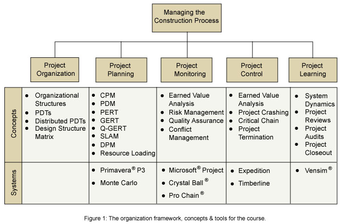 Things to Know About Construction Management Course in Singapore ...